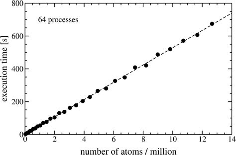 Linear Scaling Of The Execution Time With The Number Of Atoms In The