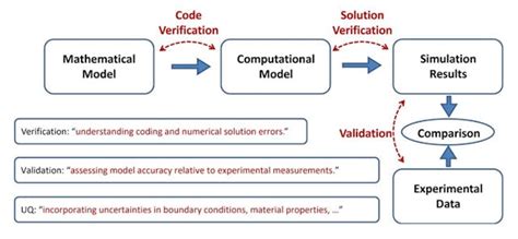 Standardizing Computational Models Verification Validation And