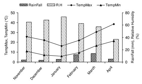 Average Minimum And Maximum Temperatures O C Monthly Rainfall Mm Download Scientific