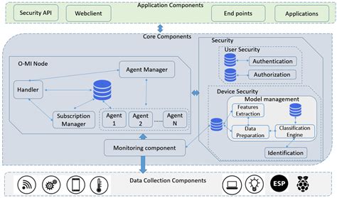 Data Security Architecture