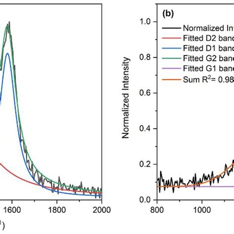 A Deconvolution Of C S Spectra Of The Sample Cf And B The Amounts Download Scientific