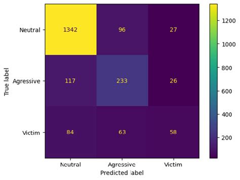 Confusion Matrix For Multi Class Violent Behaviour Classification Download Scientific Diagram