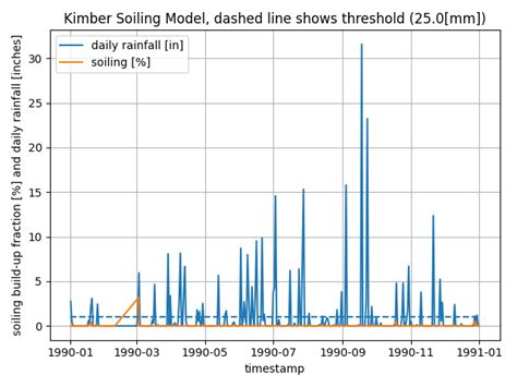 Kimber Soiling Model Pvlib Python 0 12 0 Documentation