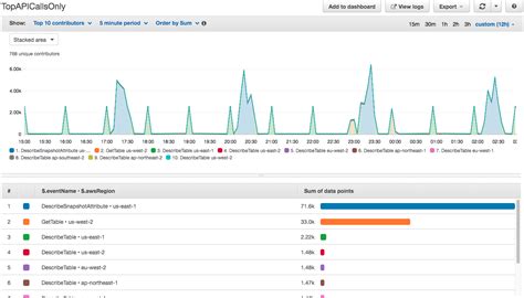 Managing And Monitoring Api Throttling In Your Workloads Aws Cloud