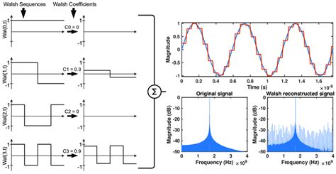 Walsh Conversion Principle A Sum Of Weighted Walsh Sequences By Walsh Download Scientific