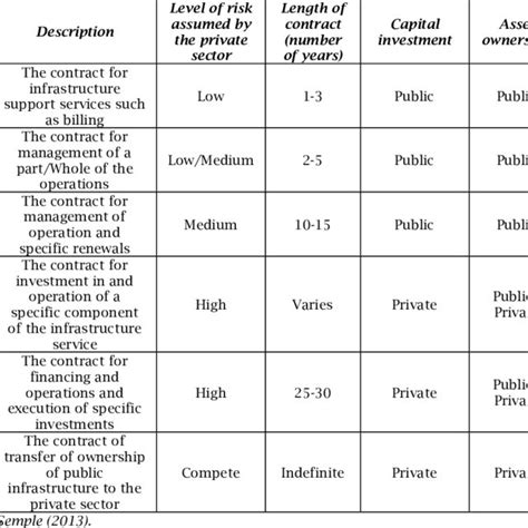 Main Types Of Ppps In Developing Countries Download Scientific Diagram