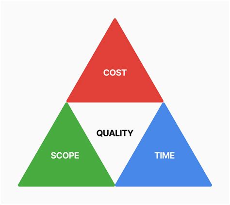 Project Management Triangle Tracy