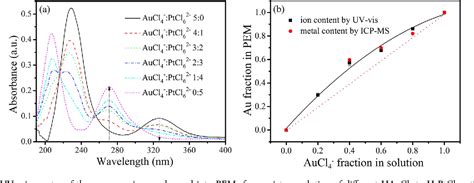 Figure 1 From Facile Synthesis Of Aupt Alloy Nanoparticles In Polyelectrolyte Multilayers With