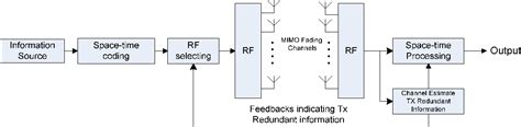 Figure 1 From Space Time Block Coded Mimo System With Redundant Antennas Semantic Scholar