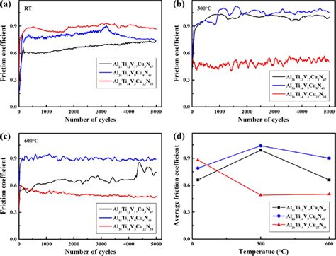 Friction Coefficients Of Al Ti V Cu N Coatings At Various Temperatures