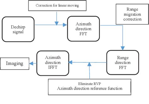 Figure 1 From Imaging For Bistatic Airborne Frequency Modulated Continuous Wave Sar Semantic