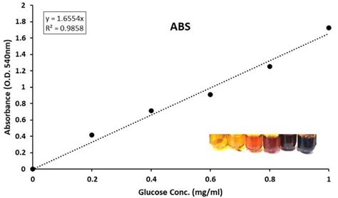 Calibration Curve For The Determination Of Reducing Sugars Download Scientific Diagram
