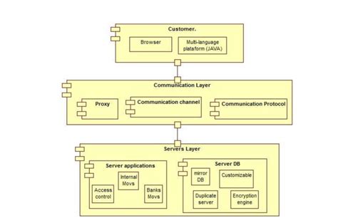 Reference Architecture For Online Banking Download Scientific Diagram