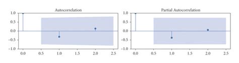 Autocorrelation And Partial Autocorrelation Download Scientific Diagram