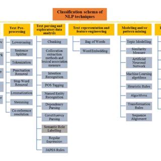 Classification Of NLP Techniques Download Scientific Diagram