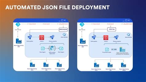 Automating Azure Data Factory Deployments Levi9