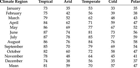 descriptive statistics for temperature humidity index thi values