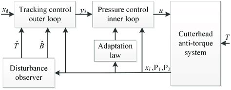 Block Diagram Of The Controller Structure Download Scientific Diagram