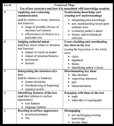 19 A Reading Comprehension Ability Construct Map Download Scientific