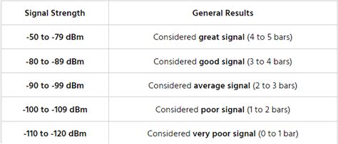 Effective Techniques For Accurately Measuring Cell Phone Signal Strength Jammer Wiki