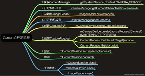 Android Camera1 Camera2 Cameraview和camerax使用camera2view Csdn博客