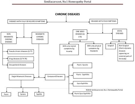 Classification Of Chronic Disease
