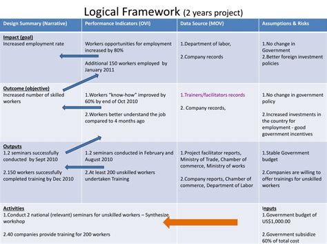Ppt Project Formulation Logical Framework Approach Powerpoint