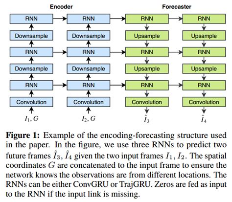 26 Trajgru降雨量预测 一个基准和一个新的模型 知乎
