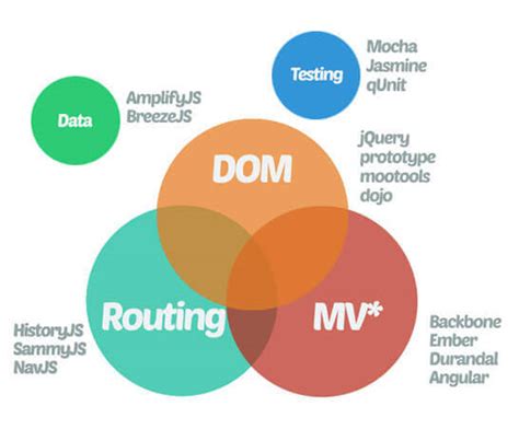 Javascript Mvc Frameworks Unleash Your Data