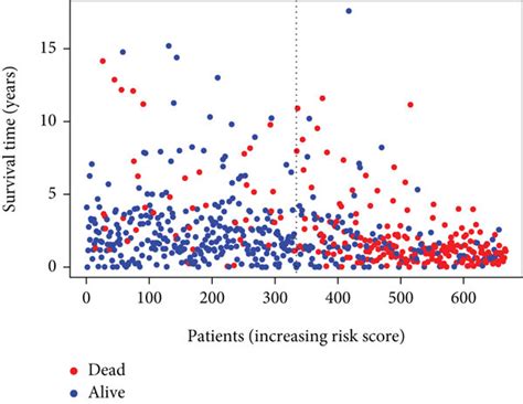 Construction Of The Pyroptosis Related Gene Signature In Tcga Cohort Download Scientific