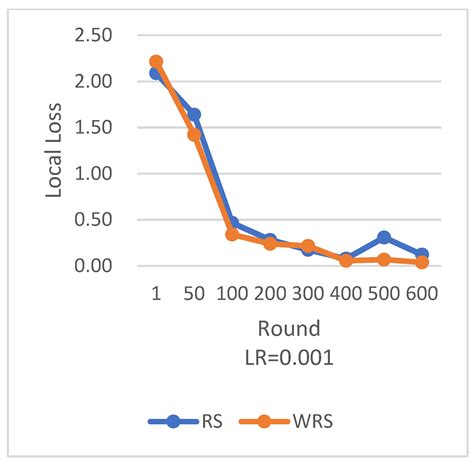 A High Performance Federated Learning Aggregation Algorithm Based On
