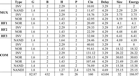 Calculation Data Of The Critical Path Delay And Energy Download Scientific Diagram