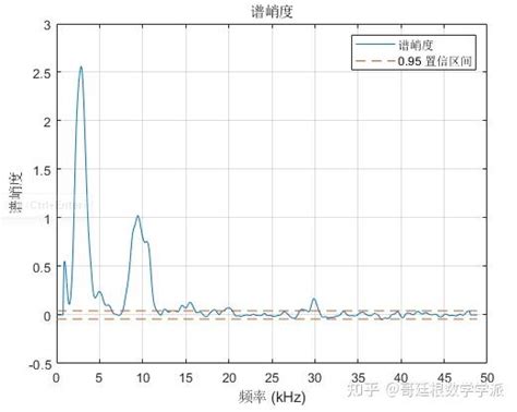 MATLAB环境下基于包络谱和谱峭度的一维振动信号分析 知乎