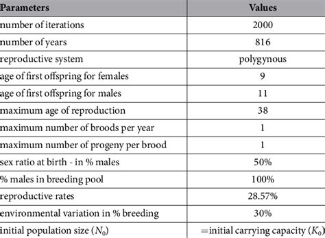 The Range Of The Age At Reaching Sexual Maturity Referred Here As Age Download Table