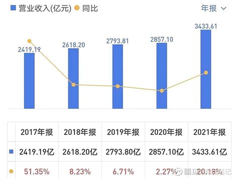 美的集团2021年年报继续保持稳健 4月30日 美的集团 发布2021年年度报告及2022年一季报我总结了五个方面的内容① 美的集团