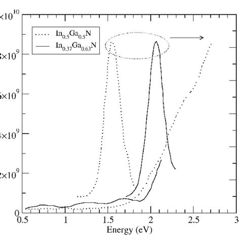 Direct Band Gaps In Inn Gan Aln Ternary Alloy System As A Function Of Download Scientific
