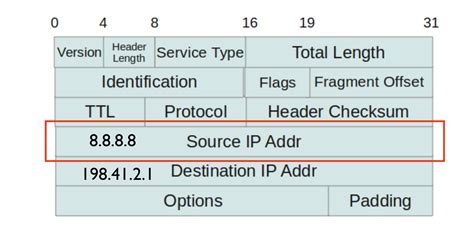 The Real Cause Of Large Ddos Ip Spoofing