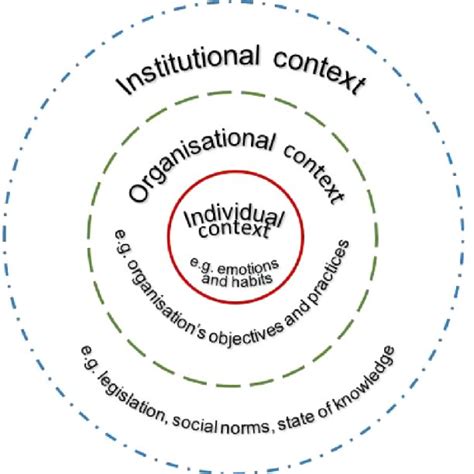 Relations Between Institutional Organisational And Individual Context Download Scientific
