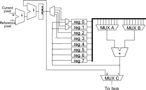 Figure 5 From A Novel Vlsi Architecture For Full Search Variable Block Size Motion Estimation