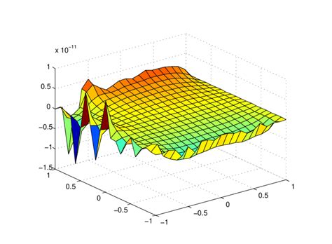 Error Estimate Of Equidistant Nodes With M 20 N 20 D 1 D 2 9 Download Scientific