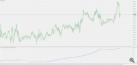 Free Download Of The Average Trend Multi Time Frame Indicator By