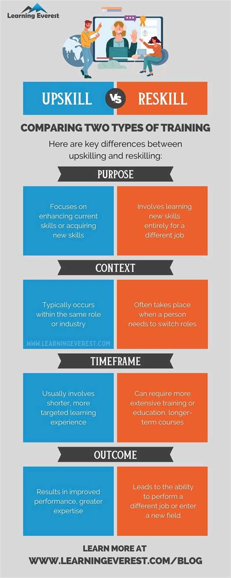 Upskill And Reskill Infographic Learning Everest