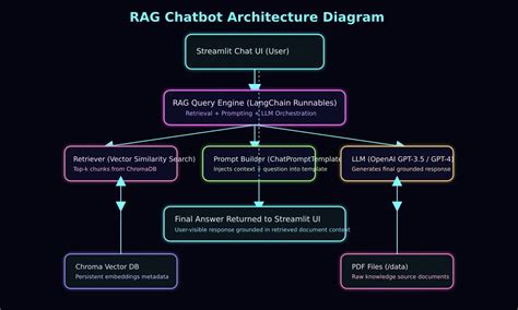 Langchain And Streamlit Rag In This Blog Post We Will Explore How By Richard Anton