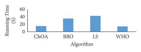 The Running Time Of The Analyzed Algorithms Download Scientific Diagram