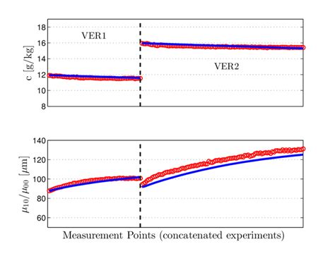 Comparison Between Verification Experiments And Prediction Using Model