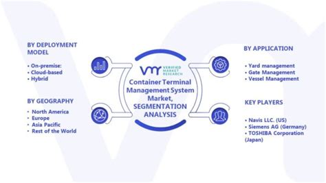 Container Terminal Management System Market Size And Forecast