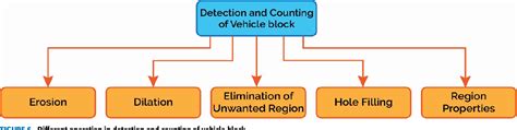 Figure 1 From Traffic Congestion Avoidance System Using Foreground Estimation And Cascade