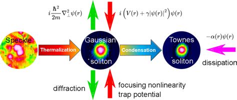 Figure 1 From Bose Einstein Condensation Of An Optical Thermodynamic System Into A Solitonic