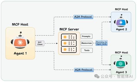 【ai大模型】不懂mcp a2a协同，你的单智能体只会调用工具！ 知乎