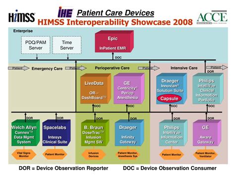 Ppt Patient Care Devices Himss Interoperability Showcase 2008 Powerpoint Presentation Id 1053128